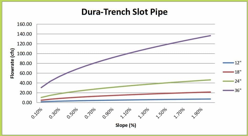 Channel Flow Capacities I USA I Eric'sons Dura Trench