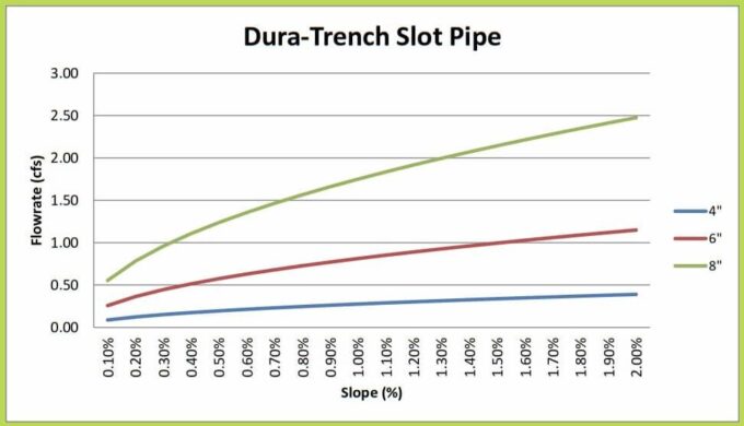 Channel Flow Capacities I USA I Eric'sons Dura Trench